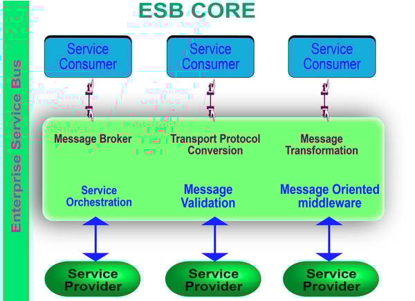 Pros and Cons of Enterprise Service Bus in Digital Transformation